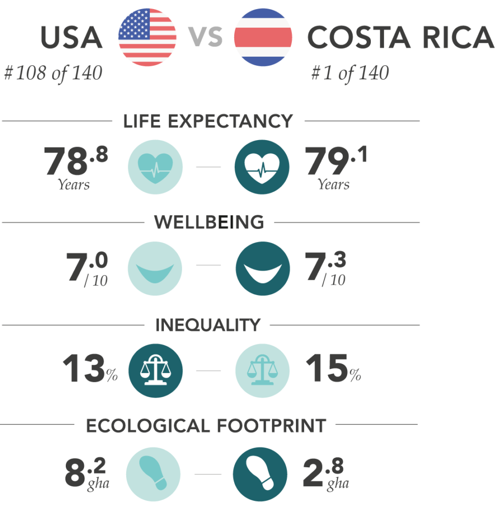 Once Again, Costa Rica Named Happiest Country In The World | Q COSTA RICA