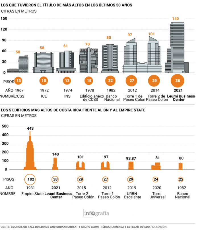 At 140 meters tall: the new giant of Costa Rica | Q COSTA RICA