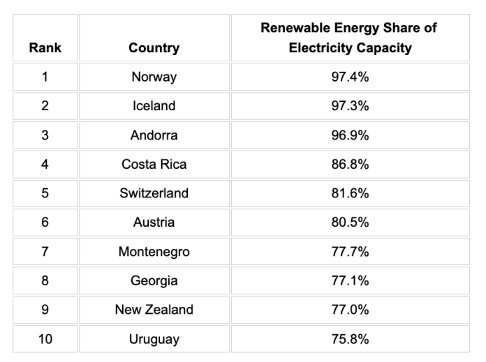 Costa Rica has a dependency of 86.80% on green energy, the fourth ...